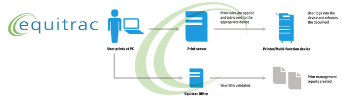 Océ To Resell Equitrac Print And Cost-Recovery Software – Wirth Consulting