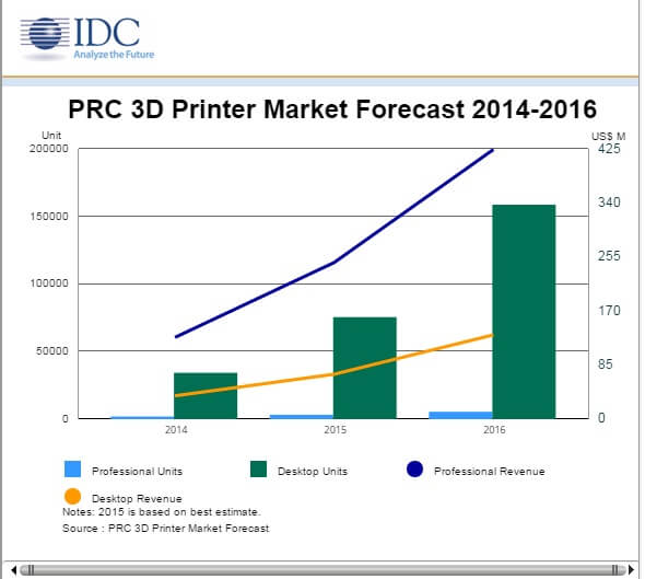 idc prc 3d printer chart – Wirth Consulting