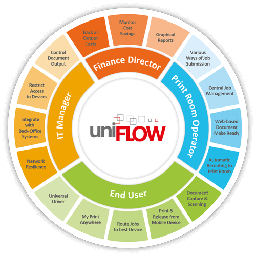 Canon’s Latest uniFLOW V5.3 Provides New uniFLOW Release Station for ...