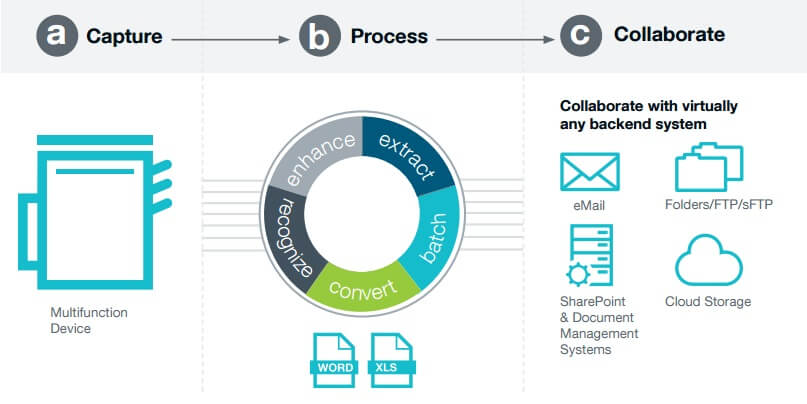 Next-Generation Nuance eCopy ShareScan V 6.0 Boasts New Security ...