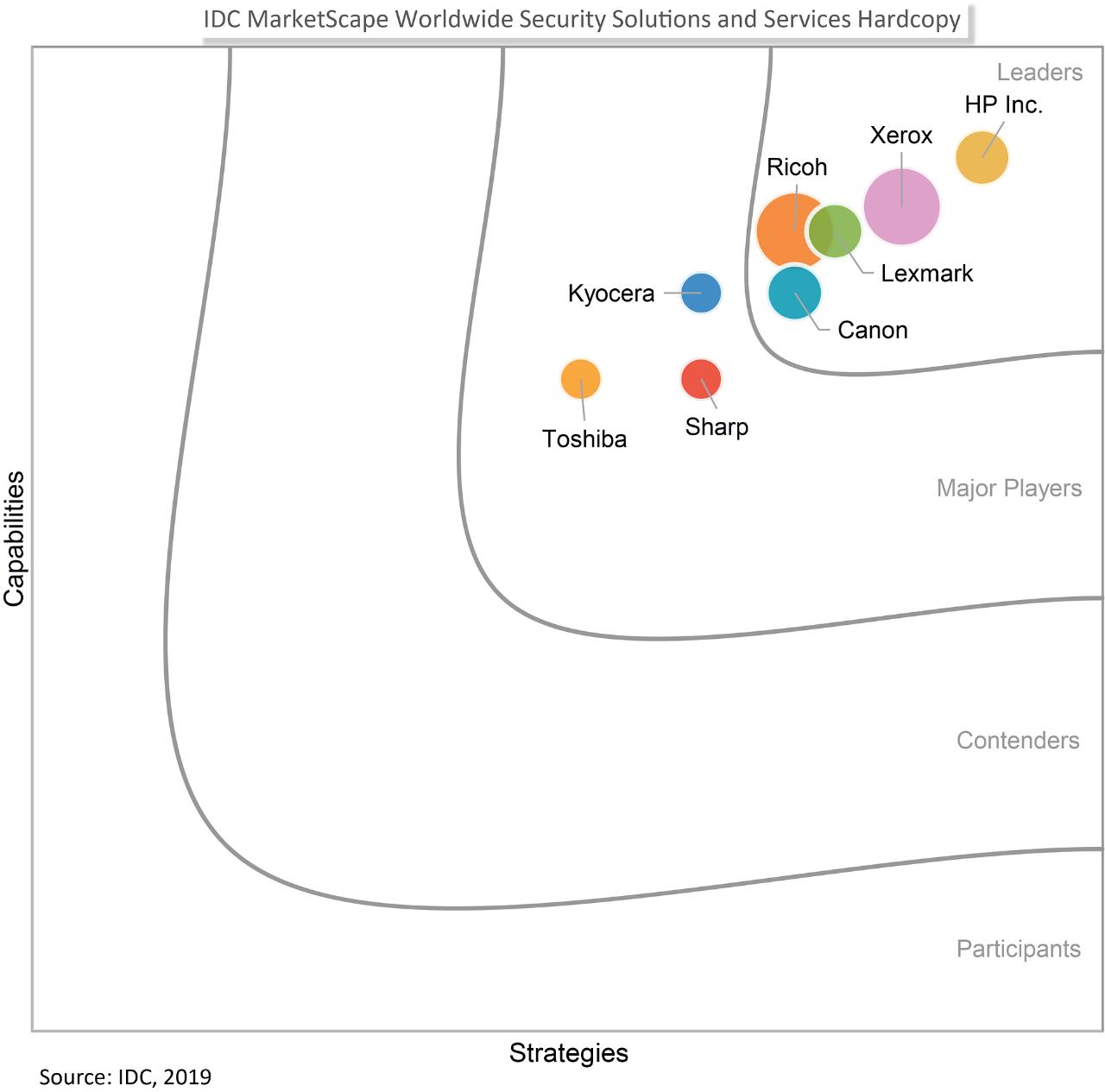 IDC Ranks HP at the Forefront for Security – Wirth Consulting