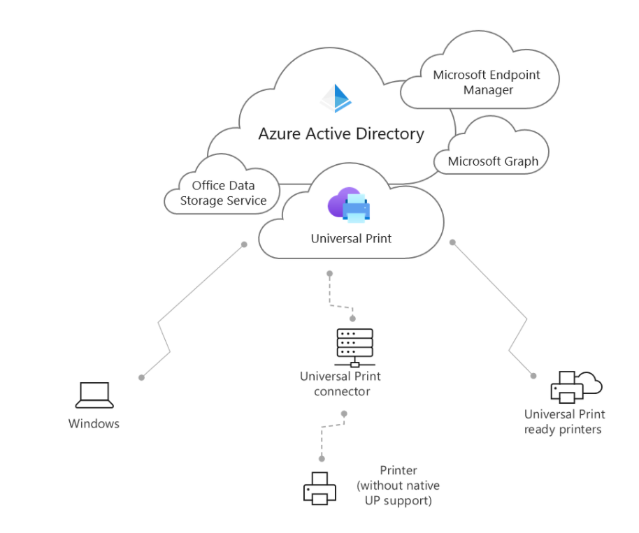 Microsoft Provides Update on Universal Print-Ready Printers and MFPs ...