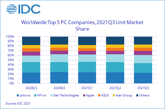 Worldwide PC Market Records Six Consecutive Quarters of Growth – Wirth ...