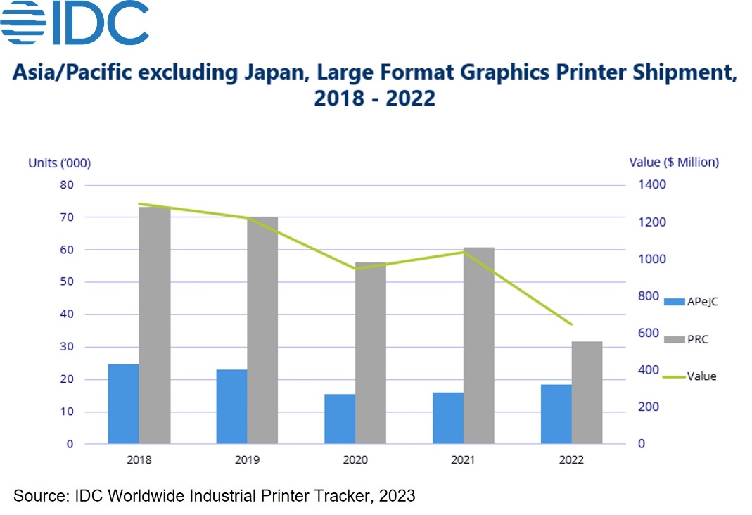 Asia-Pacific Large-Format Printer Market Sees Big Decline in 2022 ...
