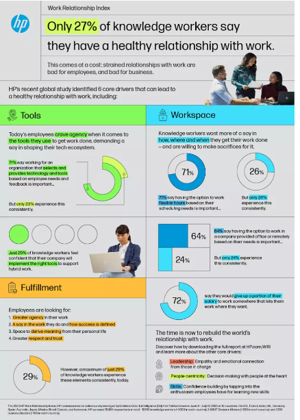 HP Says New Research Indicates AI is Key to Fostering Better Attitudes ...