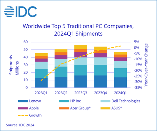 Global PC Market Returns to Growth in First Quarter – Wirth Consulting